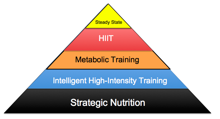 The Fat Loss Pyramid